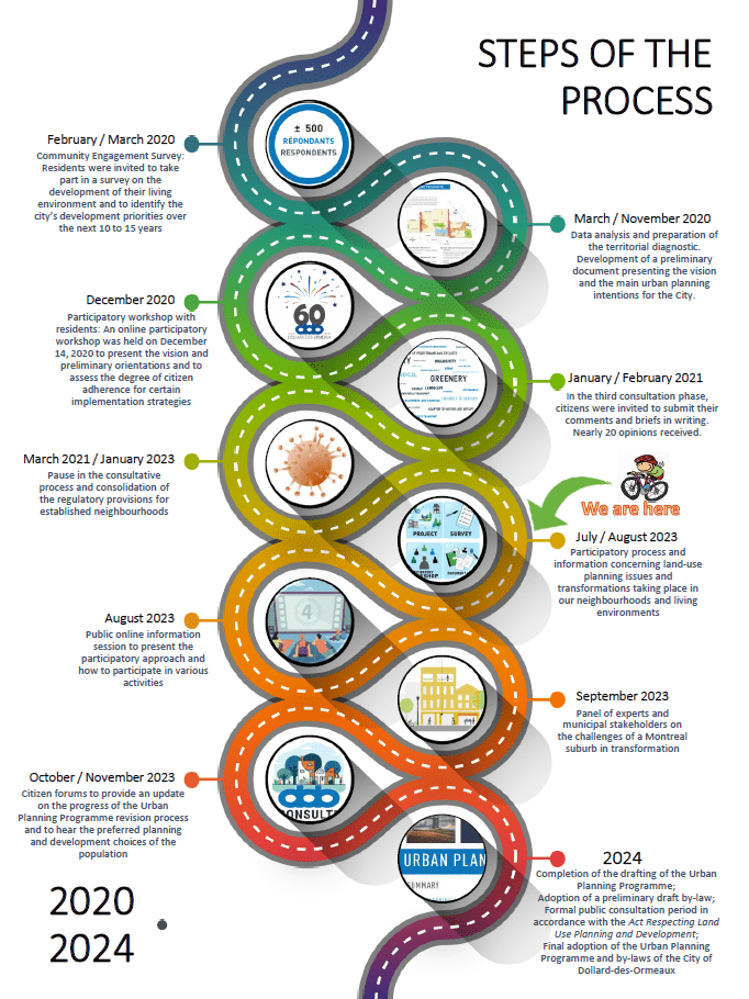 Urban Planning Programme Revision – Ville de Dollard-des-Ormeaux